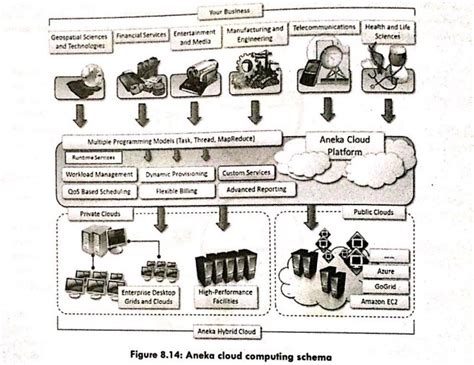 explain aneka based computing cloud in detail