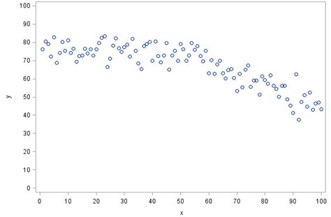 Solved Finding The Best Knot For A Linear Piecewise Regression Sas