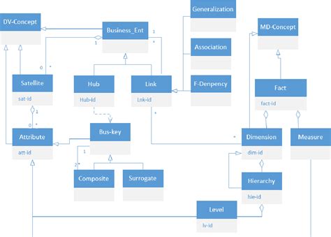 Figure 2 From Metadata Versioning Of Data Vault Data Warehouse