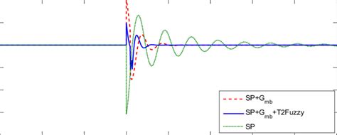 Performance Of Three Control Methods For í µí±¦ By Applying Disturbance Download Scientific