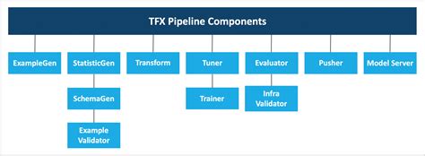 Creating Tfx Pipeline In Vertex Ai