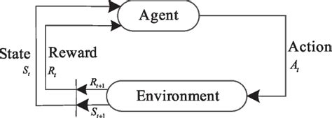 The Agent Environment Interaction In A Markov Decision Process Download Scientific Diagram