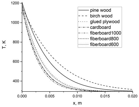 Sustainability Free Full Text Mathematical Simulation Of Forest Fire Impact On Industrial