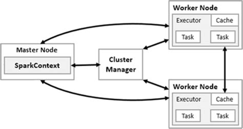 the architecture of our spark cluster download scientific diagram