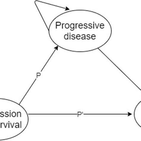 Pico Patient Intervention Comparison Outcome Method Keywords Used Download Scientific
