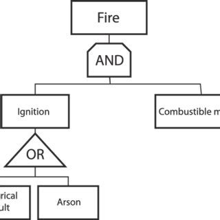Example Of A Fault Tree Download Scientific Diagram