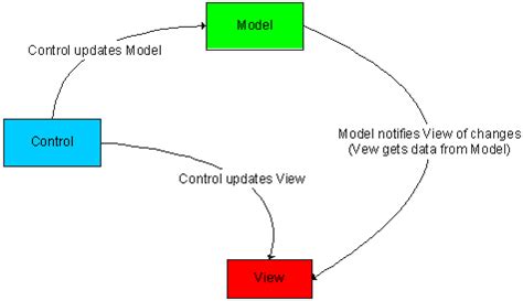Introduction To Model View Control MVC Pattern Using C