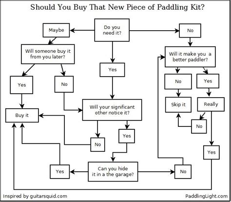 Canoe Flow Chart Piecings Flow Chart Canoe And Kayak