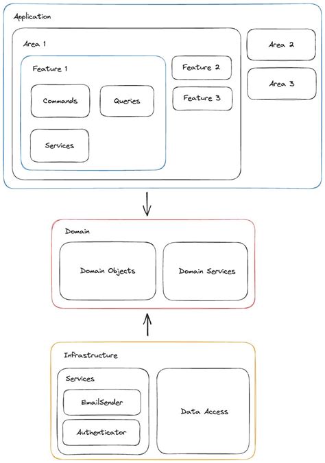 Marina Sundström On Linkedin Softwaredesign Softwarearchitecture