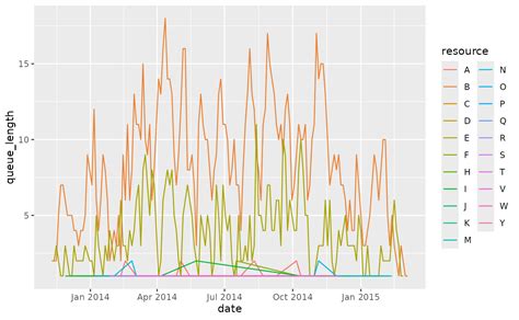 Queue Analysis • Edear