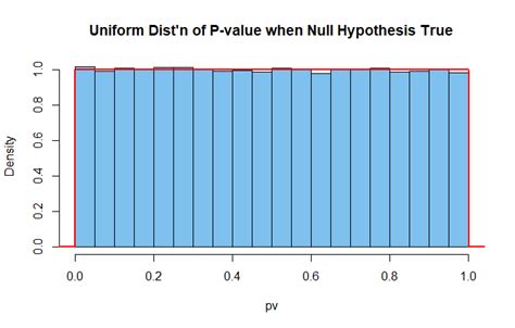 Statistics What Are The Implications Of A Uniform P Value