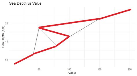R Plotting Data Folloing Depth In The Y Axis Stack Overflow