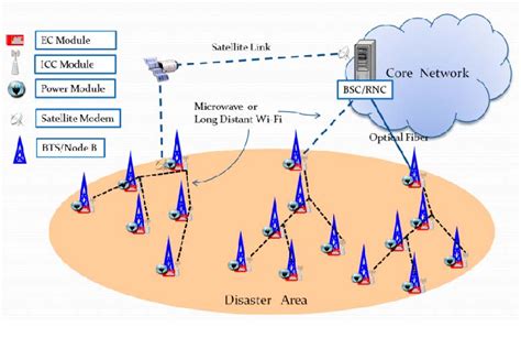 Figure From Design Of Multi Path Network Topology For Contingency Cellular Network Semantic