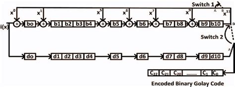 Figure 1 From A Novel And Efficient Design Of Golay Encoder For Ultra