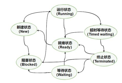 透彻java线程状态转换 运行