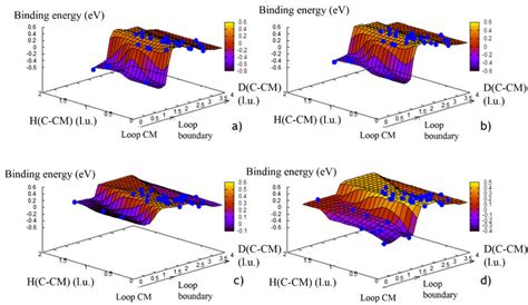 Binding Energy Surfaces Constructed With The Binding Energy Of Initial Download Scientific