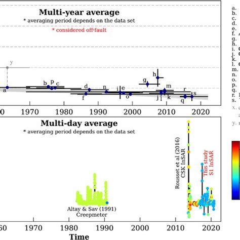 Evolution Of Surface Aseismic Slip Rate At Ismetpasa—surface Slip Rates