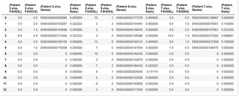 Pandas Concatenating A Dictionary Of Dataframes Python Stack Overflow