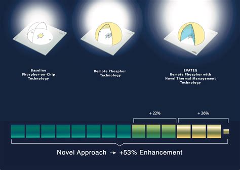 Innovation Extends The Lumen Extraction Limits Of RGB And White LEDs In Excess Of 53 LED