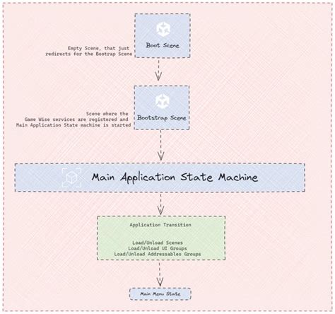functional unity architecture a developer s guide r unity3d