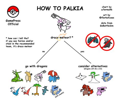 The Simplest Palkia Counter Graphic Rthesilphroad
