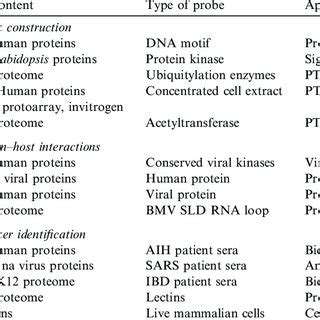 Applications Of Protein Microarrays In Diverse Biological Network