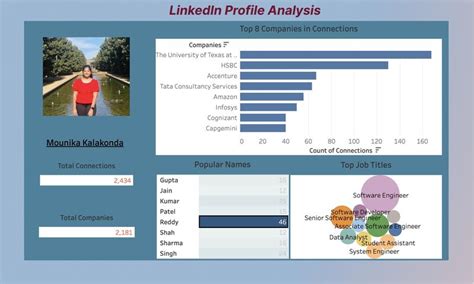 Mounika Kalakonda On Linkedin Linkedindata Dataanalysis