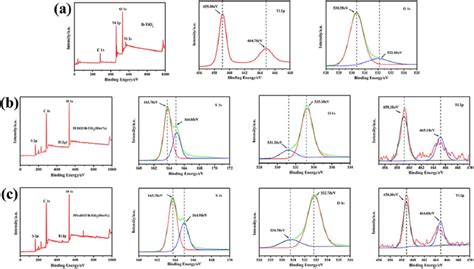 Xps Spectra Of A B Tio 2 And Ti 2p And O1s Spectra B Pedot B Tio 2
