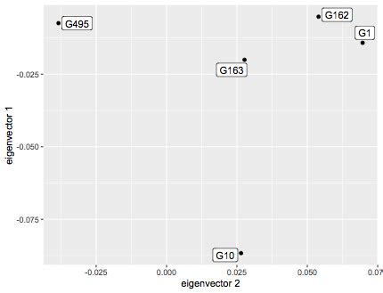 How To Label Pca Points Based On Sample Id In R Stack Overflow
