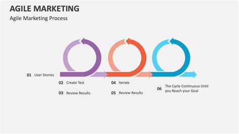 Agile Marketing Template For PowerPoint And Google Slides PPT Slides