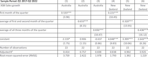 dependent variable quarterly gdp growth linear regressions