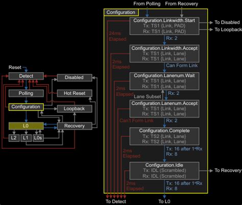 Shane Colton PCIe Deep Dive Part LTSSM