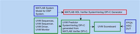 Uvm Predictor Generation Using Matlab Hdl Verifier