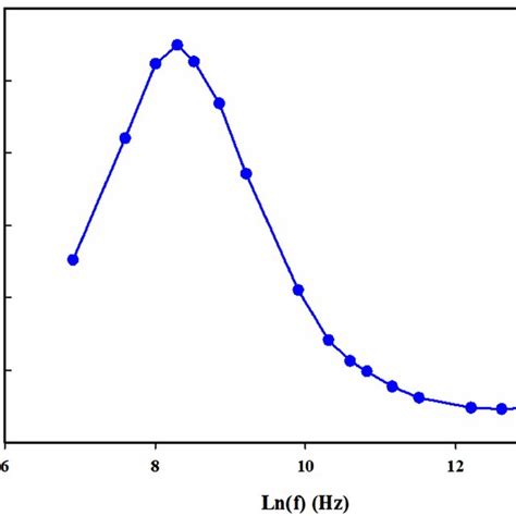 The Nss Versus Log F Graph For The Structure Download Scientific Diagram