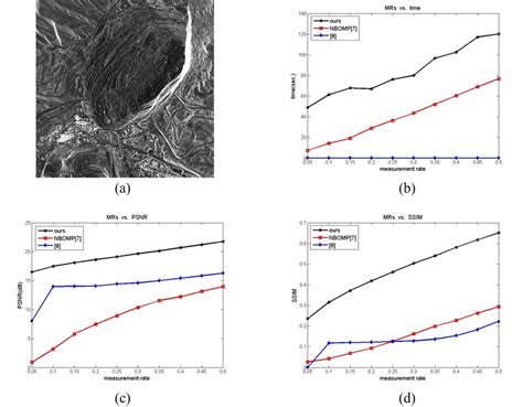 Comparison Of Time Psnr Ssim Of The Airport Image Among Algorithm