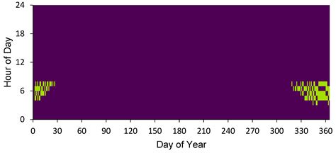 Design And Analysis Of A Hybrid Stand Alone Microgrid