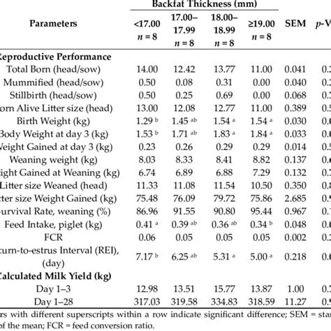 Average Reproductive Performance And Calculated Milk Yield Of Sow With Download Scientific