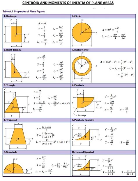 centroid and moment of inertia for different shapes lezioni di