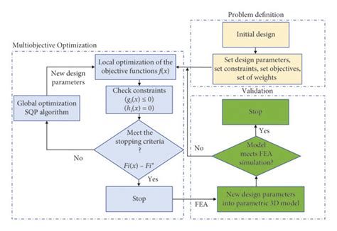 Proposed Optimization Methodology Download Scientific Diagram