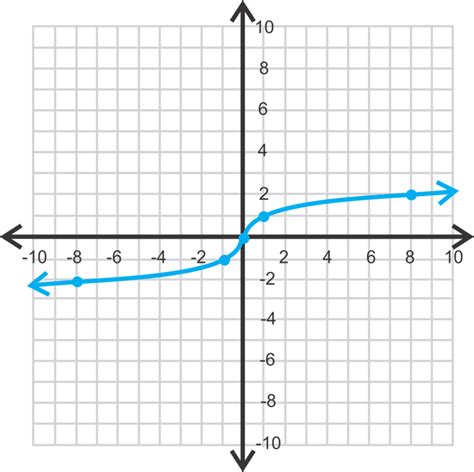 Cube Root Function Equation
