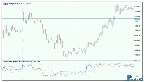 Free Download Range Oscillator With Bands Indicator For Metatrader 5