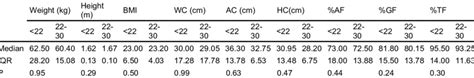 Body Composition Variables Separated By Cop Categories Without Dividing Download Scientific
