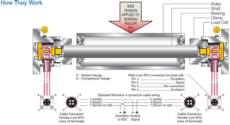 How They Work Load Cell Models U Series Pillow Block ES Series Cartridge Style LP Low Profile
