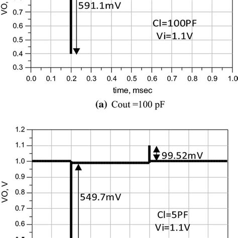 Load Transient Response Of The Proposed Ldo For 01100 Ma Load Current Download Scientific