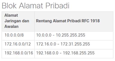NF IP Address Versi 4 Sesuai RFC