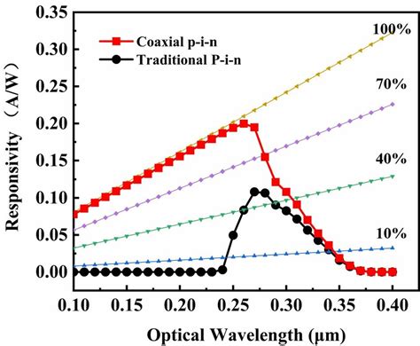 Spectral Response Of The Coaxial And Traditional P I N Photodetector Download Scientific Diagram