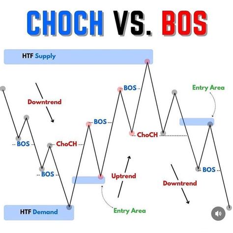 High Vs Low Bos In Forex Trading Cot Forex Analysis Trading