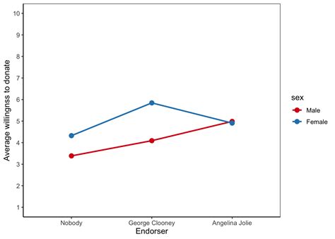 5 Analysis Of Variance Anova And Moderation Statistical Inference