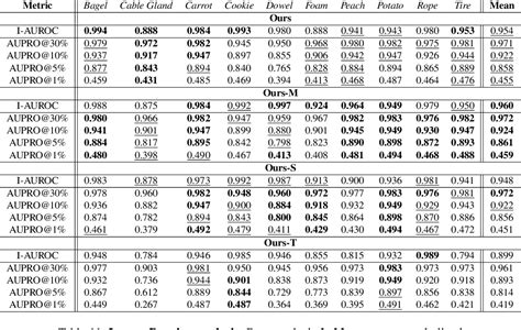 Table 11 From Multimodal Industrial Anomaly Detection By Crossmodal