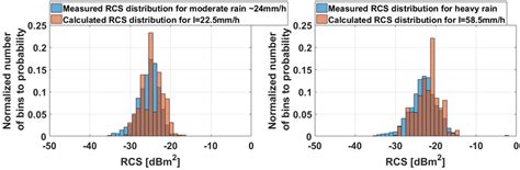 Normalized Histogram Of Rcs For Targets At Range≤3 M Observed With